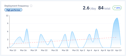Deployment Frequency: A Key DORA Metric Explained